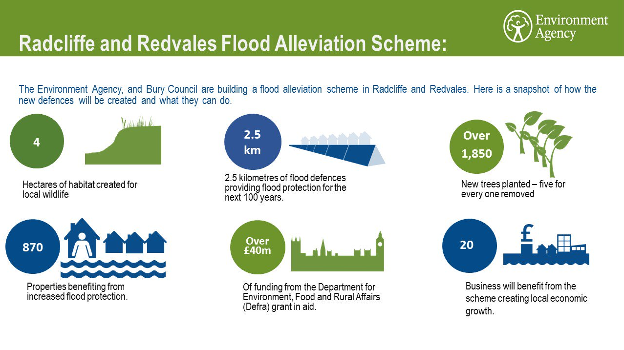 Construction on flagship flood scheme to protect Radcliffe and Redvales ...