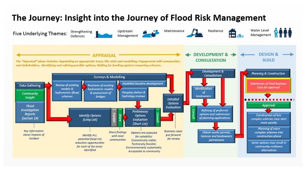 Kendal Flood Risk Management Scheme | The Flood Hub
