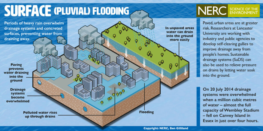 What are the causes of flooding? | The Flood Hub