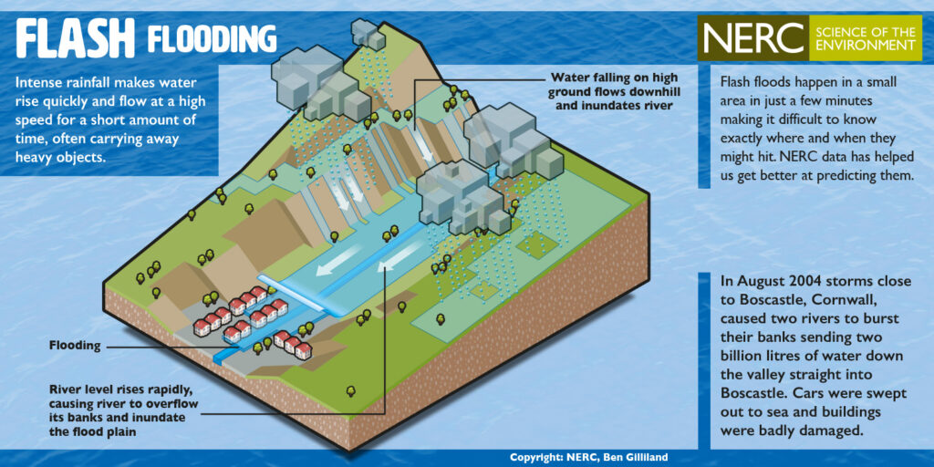 What are the causes of flooding? | The Flood Hub