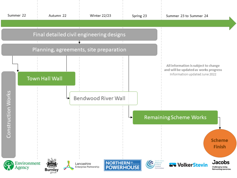 Padiham Flood Risk Management Scheme | The Flood Hub