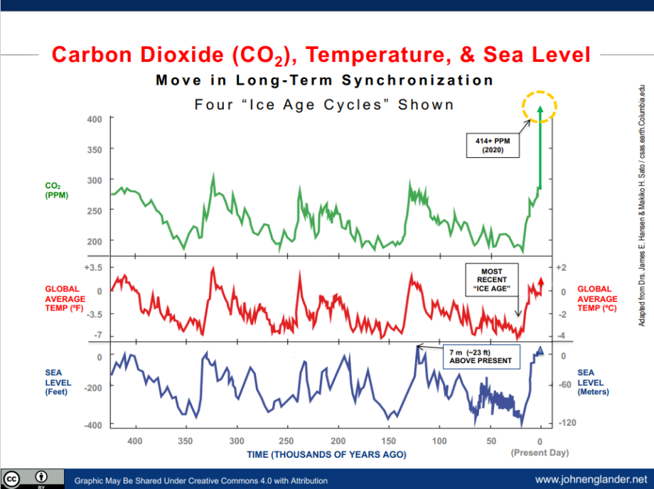 Climate Change and Sea Level Rise: Disbelievers, Cynics and Sceptics ...