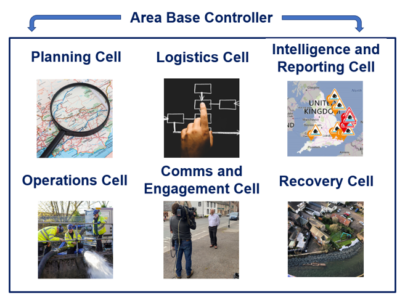 What do the Environment Agency do during an incident? | The Flood Hub