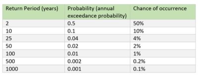 Understanding Flood Risk | The Flood Hub