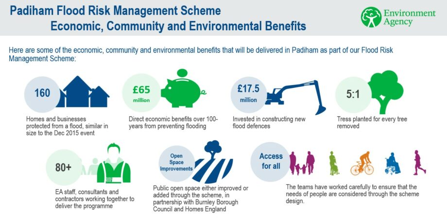 Padiham Flood Risk Management Scheme: Scheme Design and Benefits | The ...