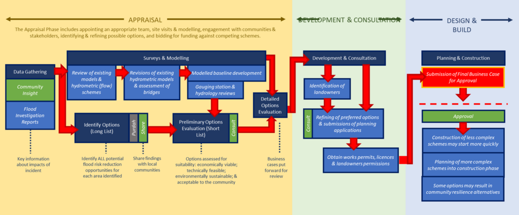 Padiham Flood Risk Management Scheme: Scheme Overview | The Flood Hub