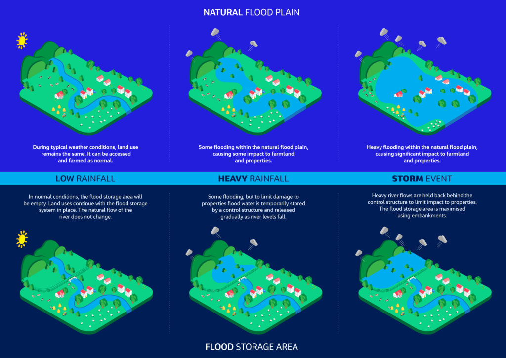 Upper Kent: Upstream Measures | The Flood Hub
