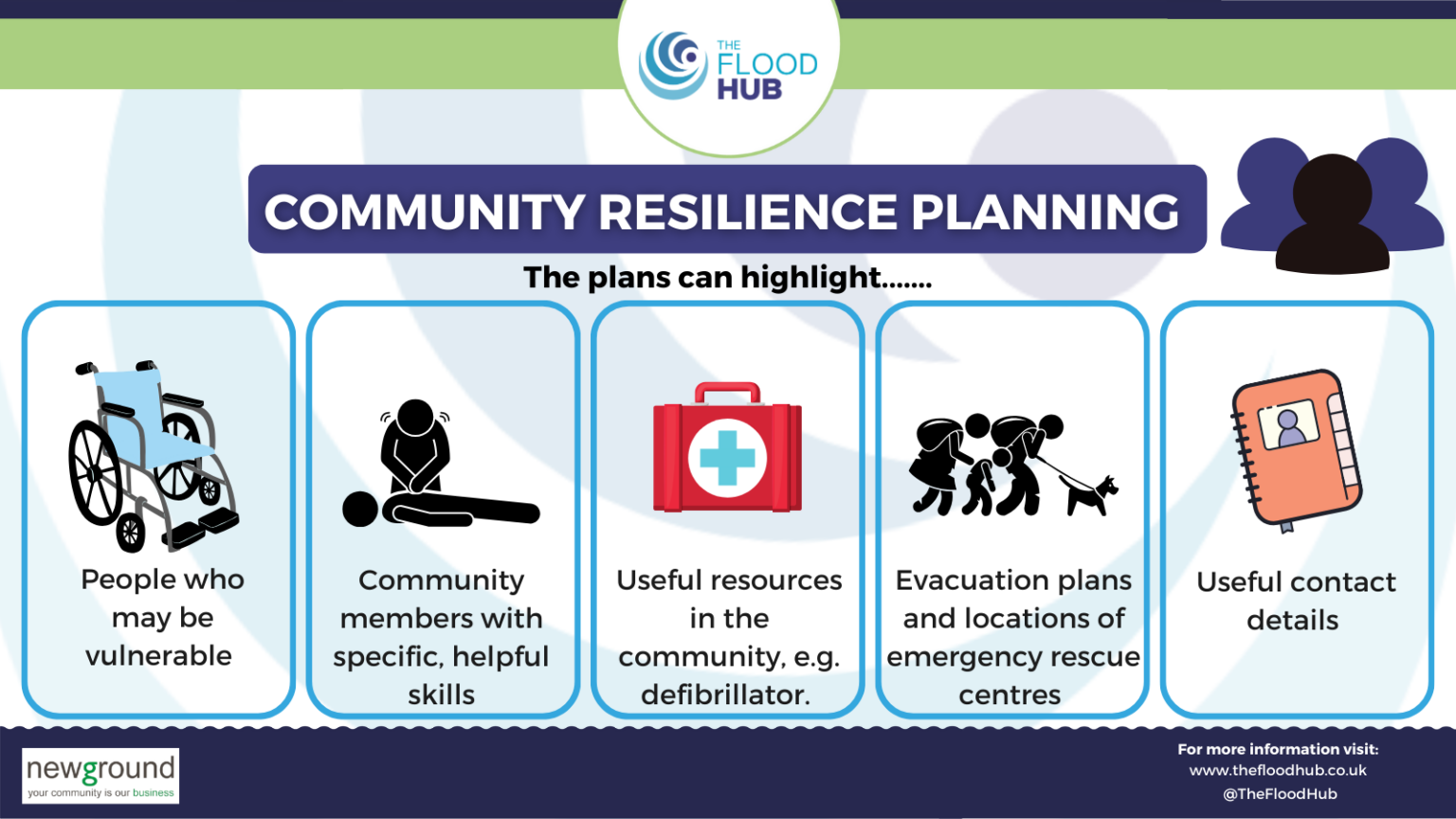 Community | The Flood Hub