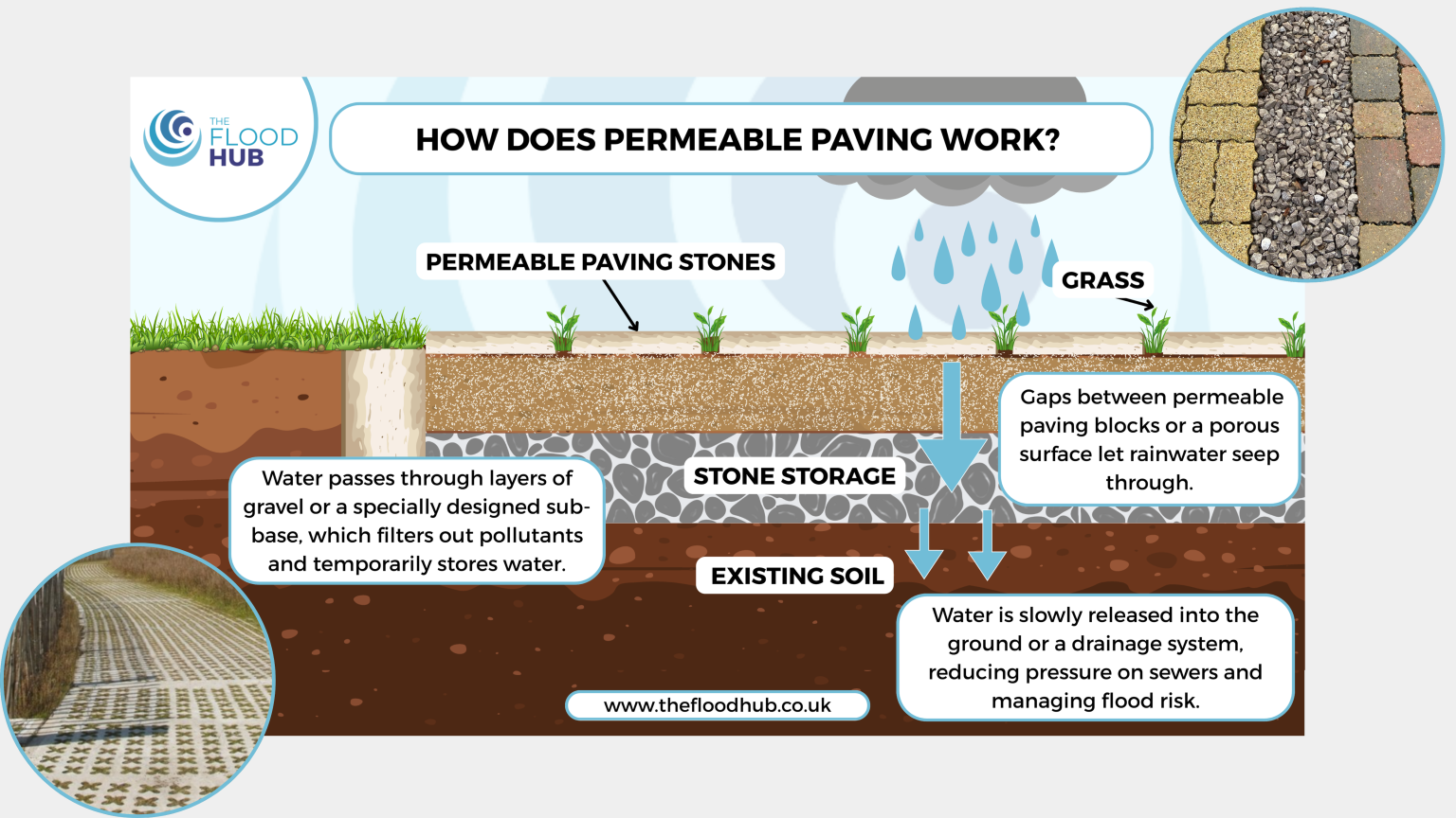 Sustainable Drainage Systems (SuDS) | The Flood Hub